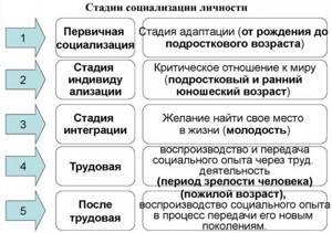 Interiorization: stages and stages of development of mental activity
